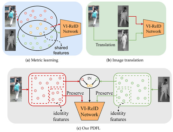 Electronics | Free Full-Text | Progressive Discriminative Feature Learning for Visible-Infrared ...