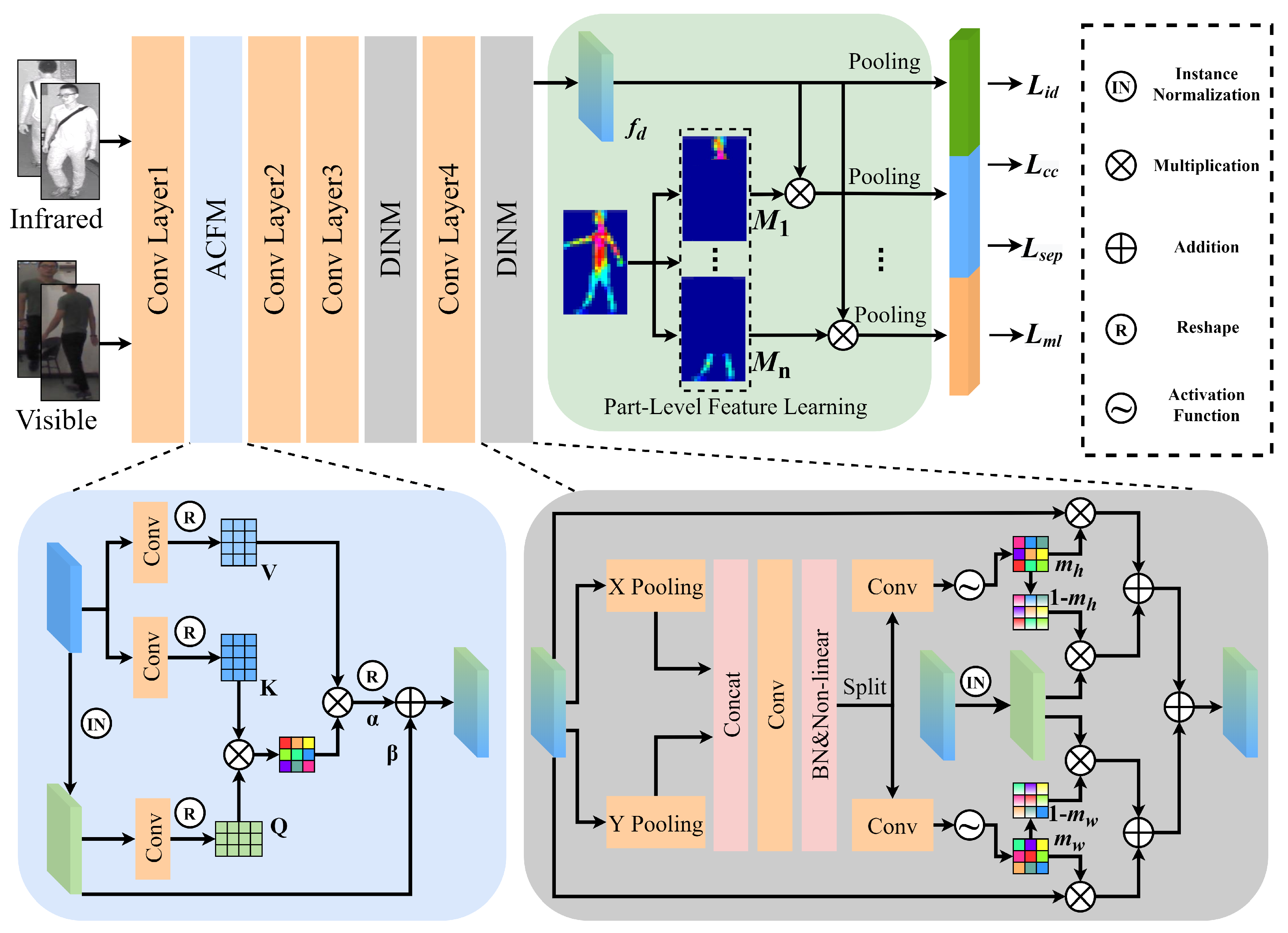 Electronics Free Full Text Progressive Discriminative Feature Learning For Visible Infrared