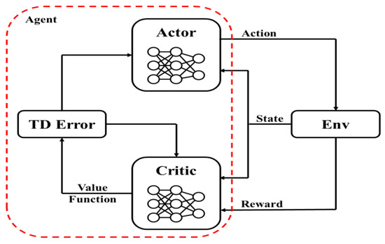 Dynamic Cyberattack Simulation: Integrating Improved Deep Reinforcement ...