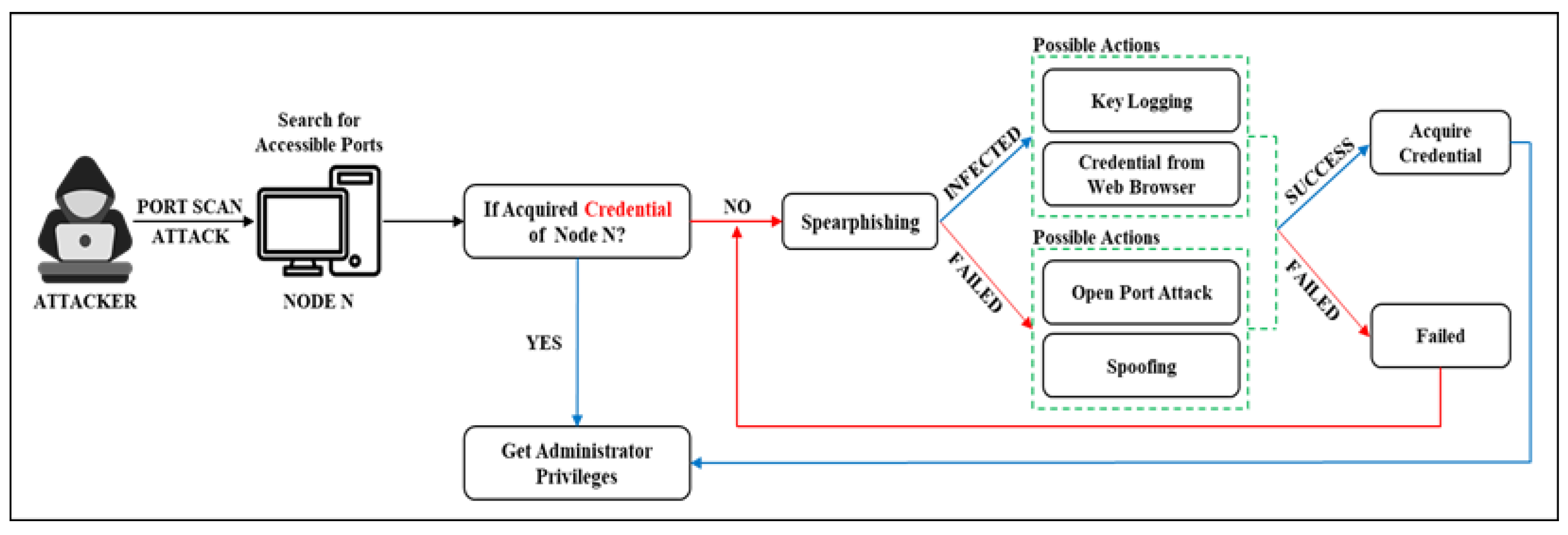 Dynamic Cyberattack Simulation: Integrating Improved Deep Reinforcement Learning with the MITRE ...