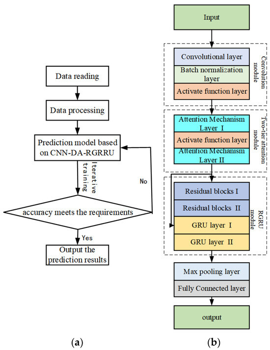 A Multivariate Time Series Prediction Method Based on Convolution-Residual Gated Recurrent ...
