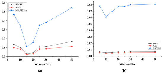 A Multivariate Time Series Prediction Method Based on Convolution ...