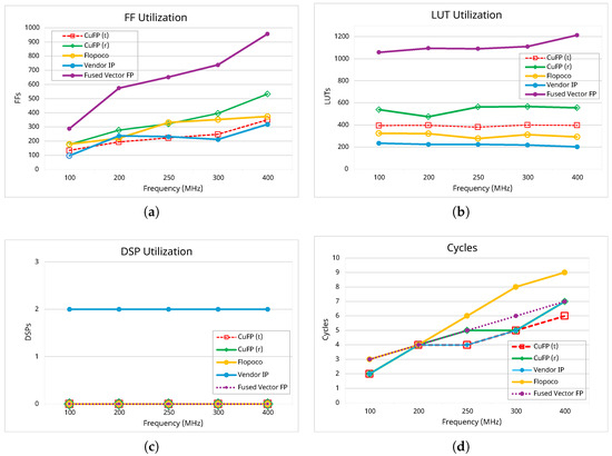 CuFP: An HLS Library for Customized Floating-Point Operators