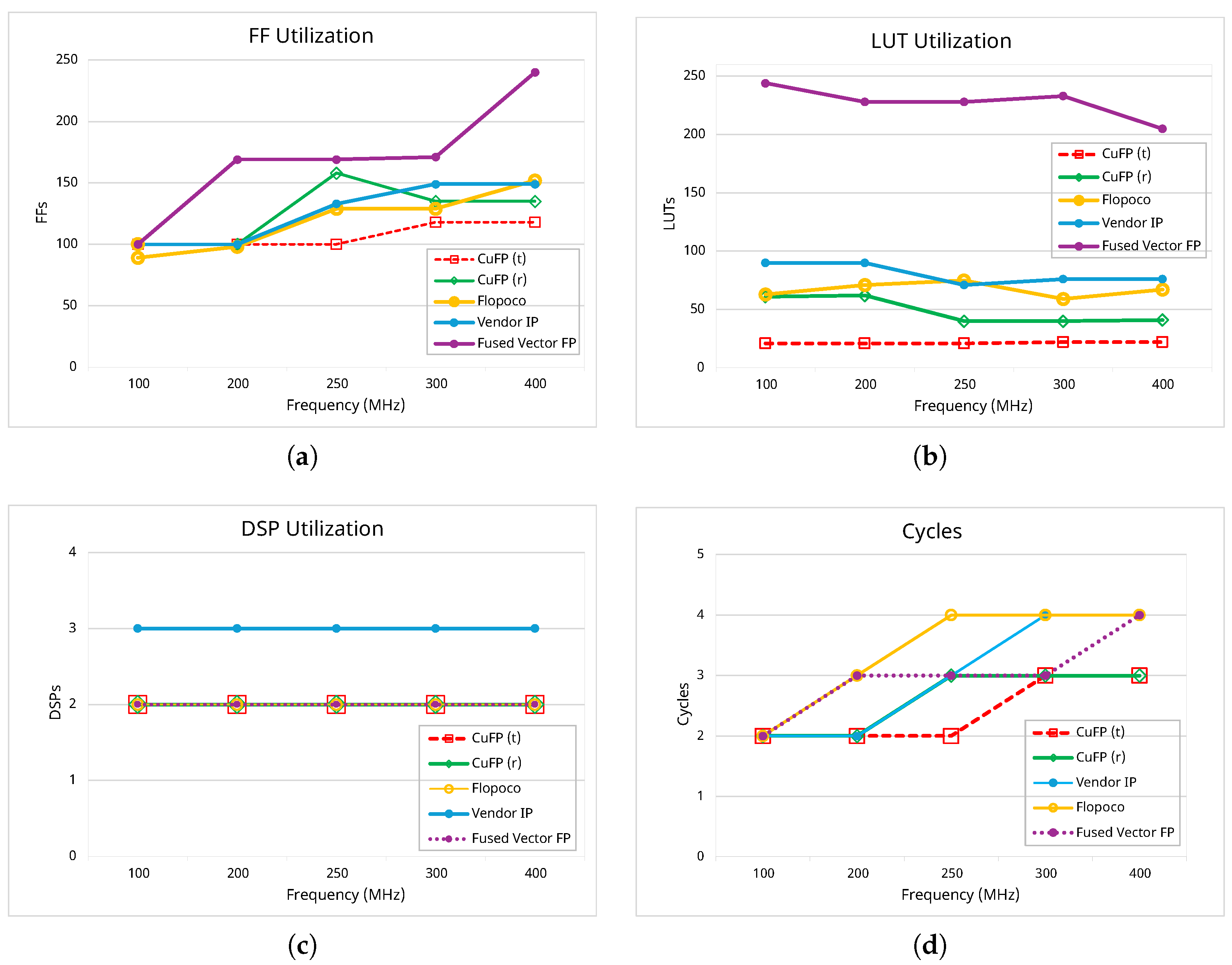 CuFP: An HLS Library for Customized Floating-Point Operators