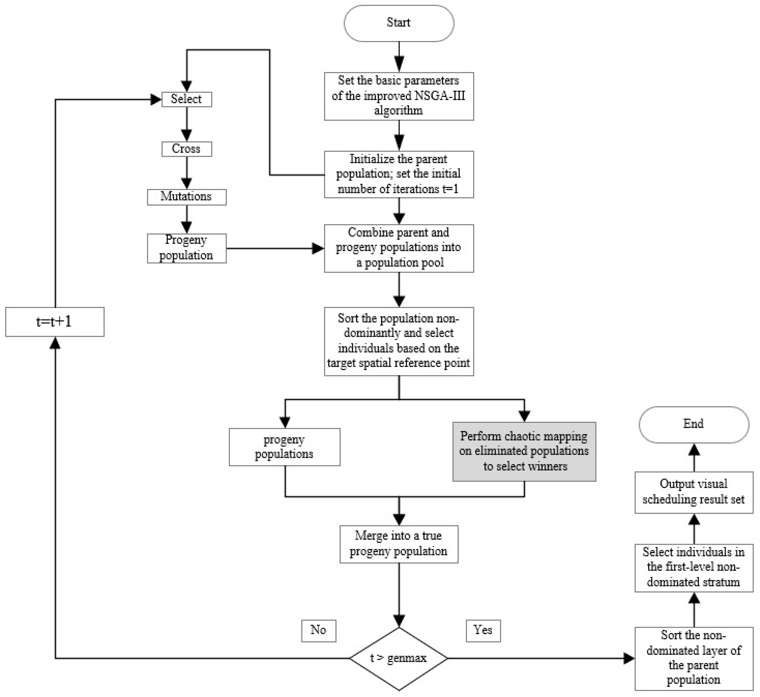 Electronics | Free Full-Text | NSGA-III-Based Production Scheduling ... Electronics | Free Full-Text | NSGA-III-Based Production Scheduling ...