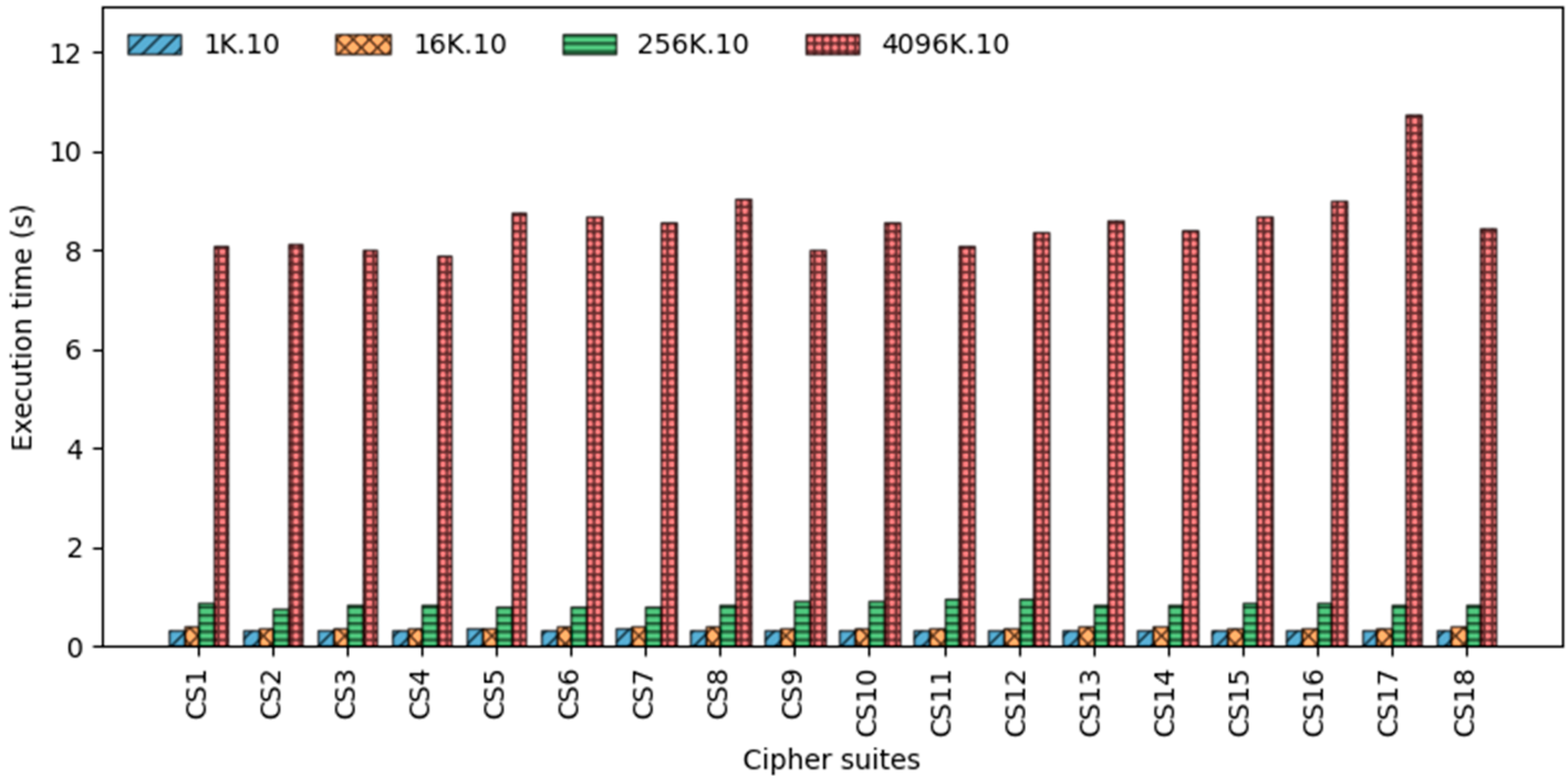 Encrypted Traffic Decryption Tools: Comparative Performance Analysis ...