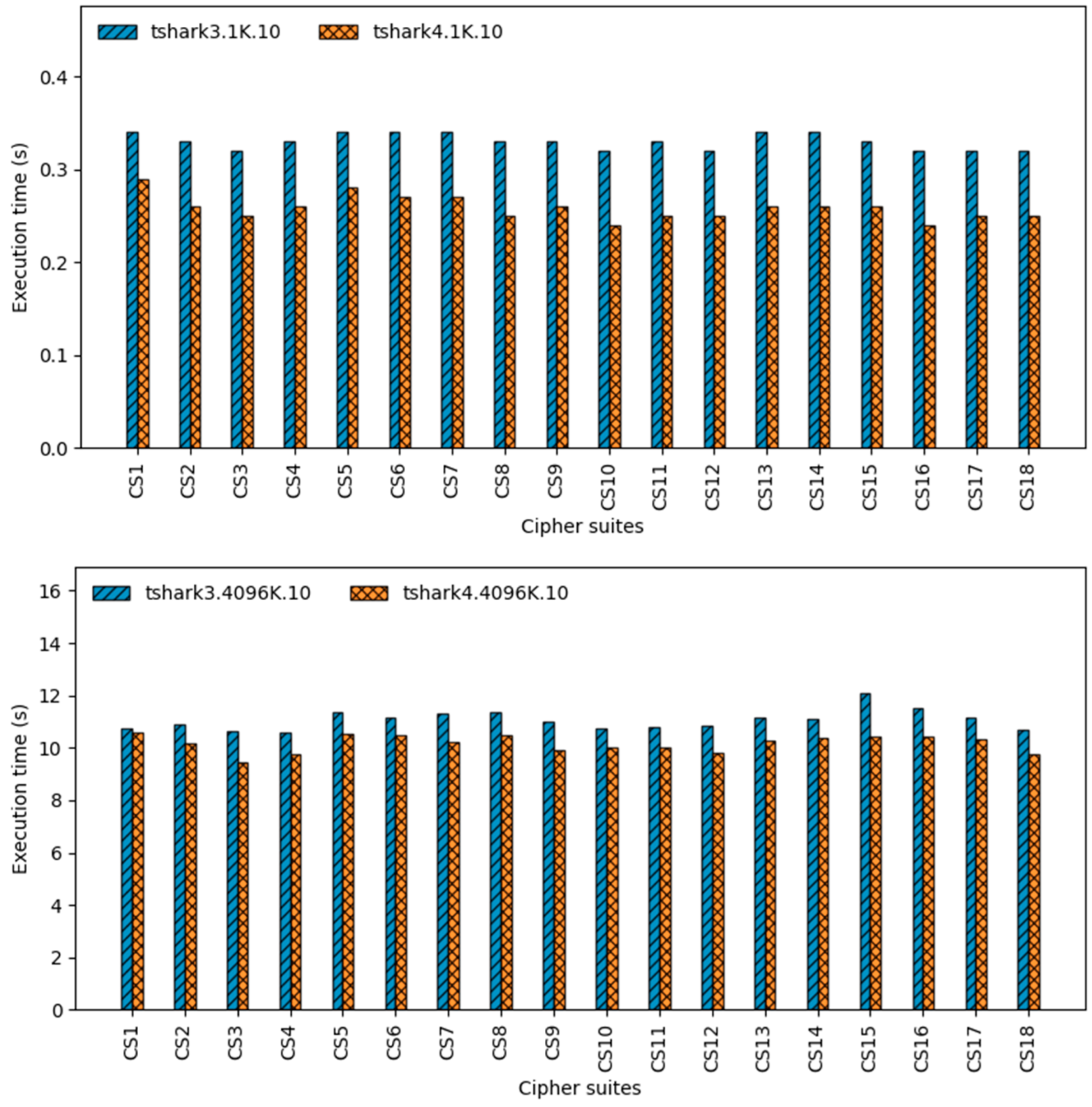 Encrypted Traffic Decryption Tools: Comparative Performance Analysis ...
