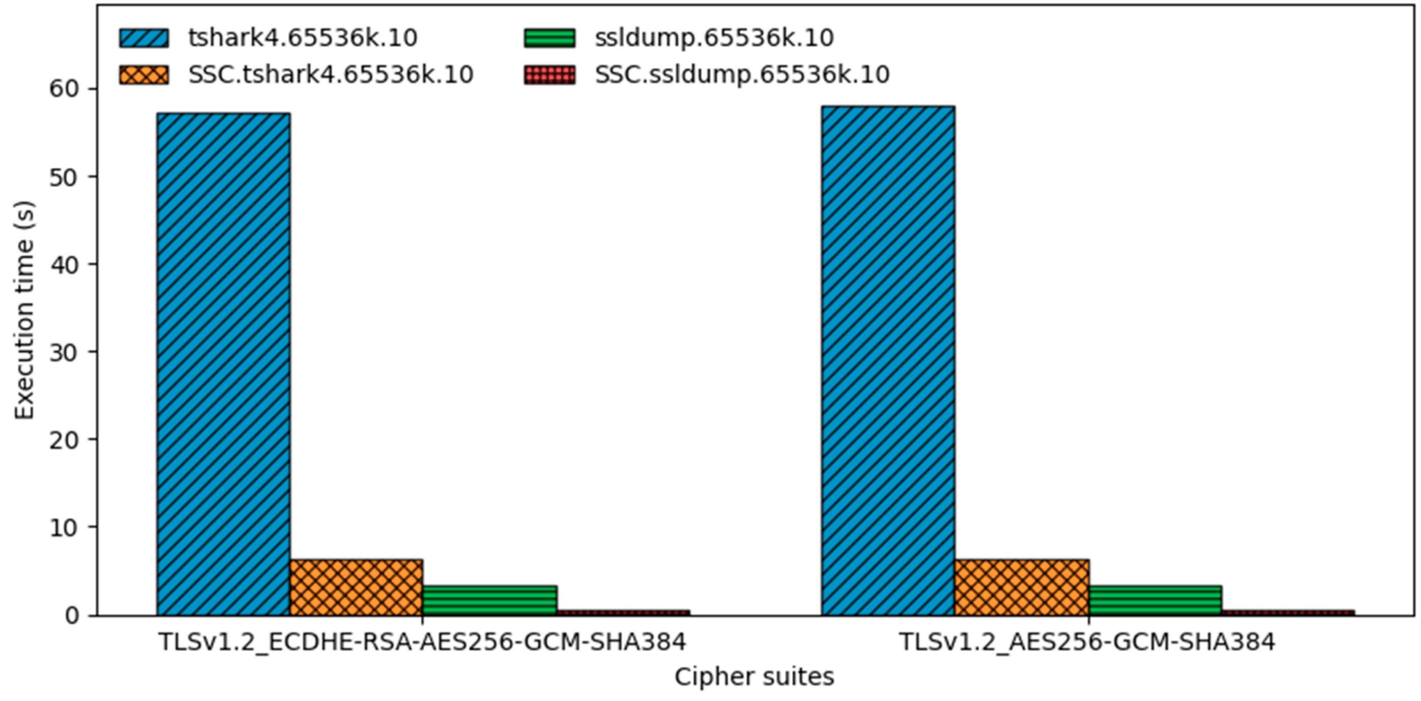 Encrypted Traffic Decryption Tools: Comparative Performance Analysis ...