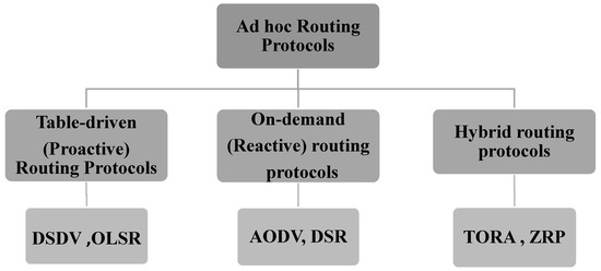 Extended Comparison and Performance Analysis for Mobile Ad-Hoc Networks ...
