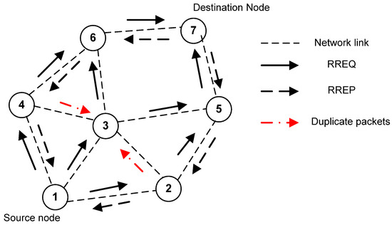 Extended Comparison and Performance Analysis for Mobile Ad-Hoc Networks ...