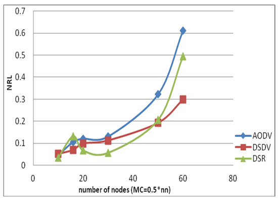 Extended Comparison and Performance Analysis for Mobile Ad-Hoc Networks ...