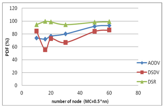 Extended Comparison and Performance Analysis for Mobile Ad-Hoc Networks ...