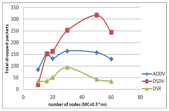 Extended Comparison and Performance Analysis for Mobile Ad-Hoc Networks ...