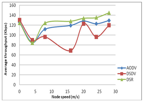 Extended Comparison and Performance Analysis for Mobile Ad-Hoc Networks ...