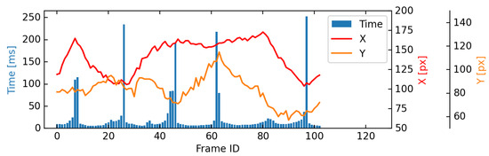 Eye Tracking Based on Event Camera and Spiking Neural Network