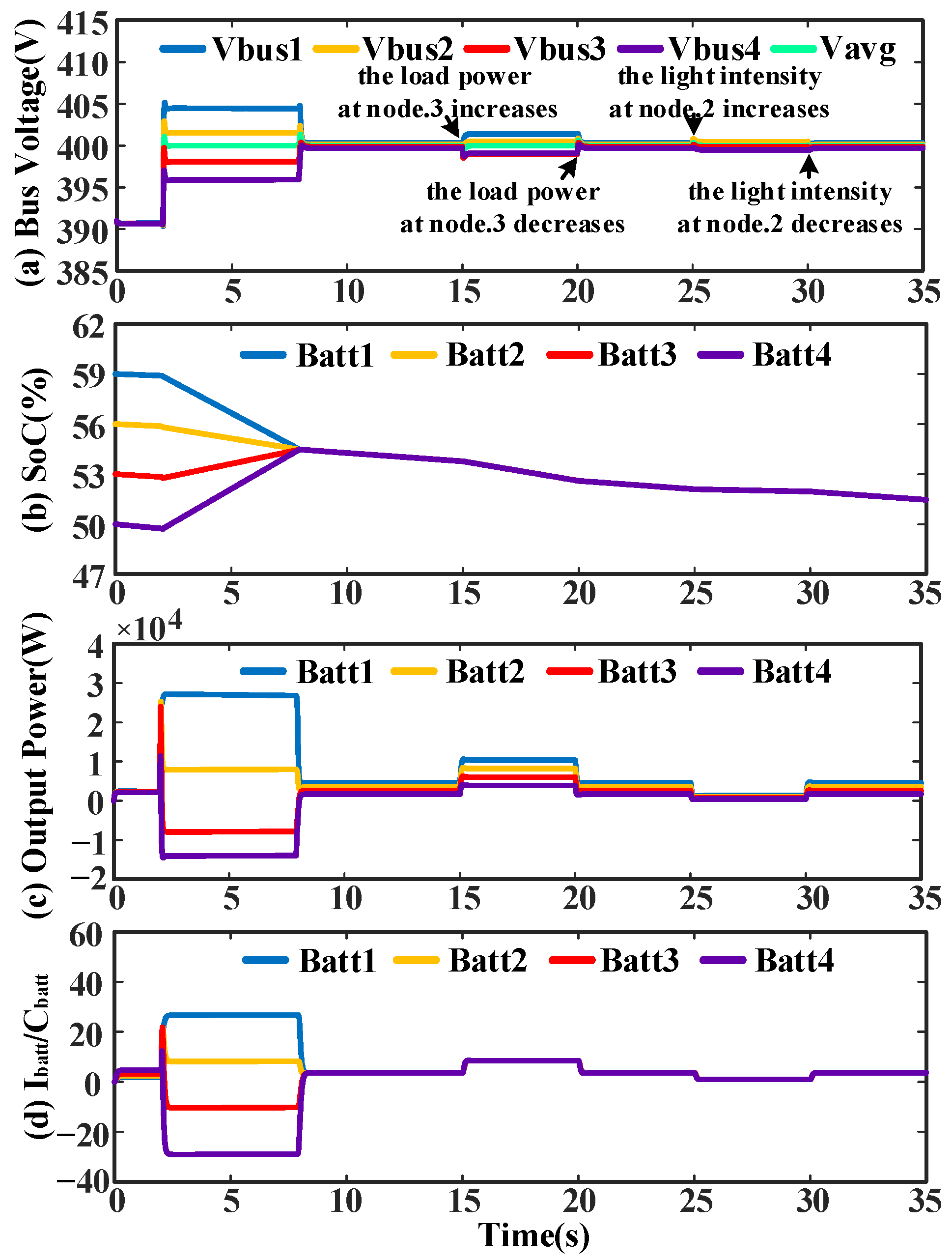 Distributed Model Predictive Control Based on Bus Voltage Derivative and SoC Dynamic Model for ...