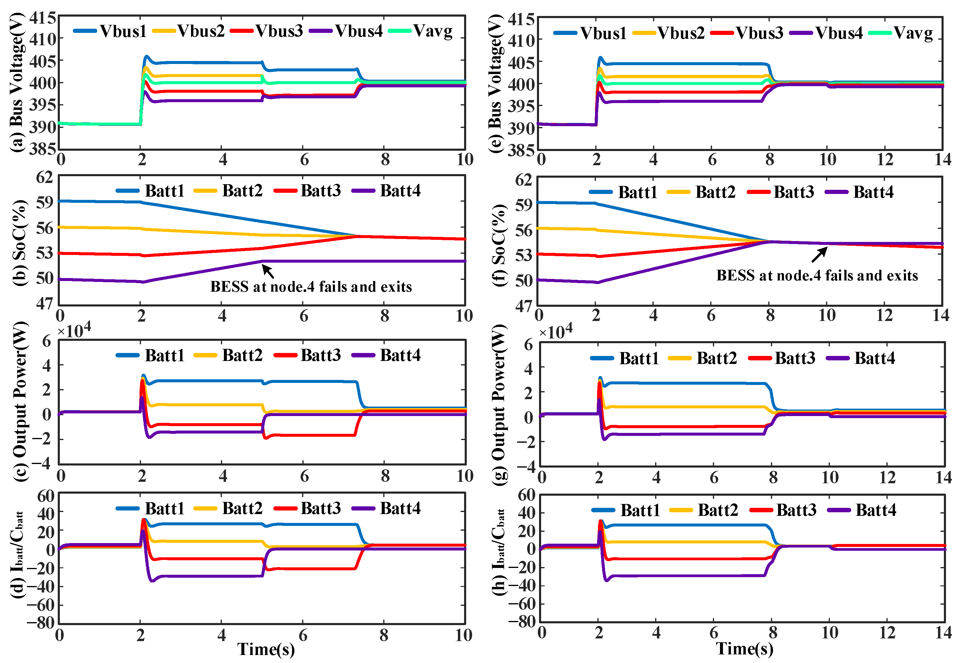 Distributed Model Predictive Control Based on Bus Voltage Derivative and SoC Dynamic Model for ...