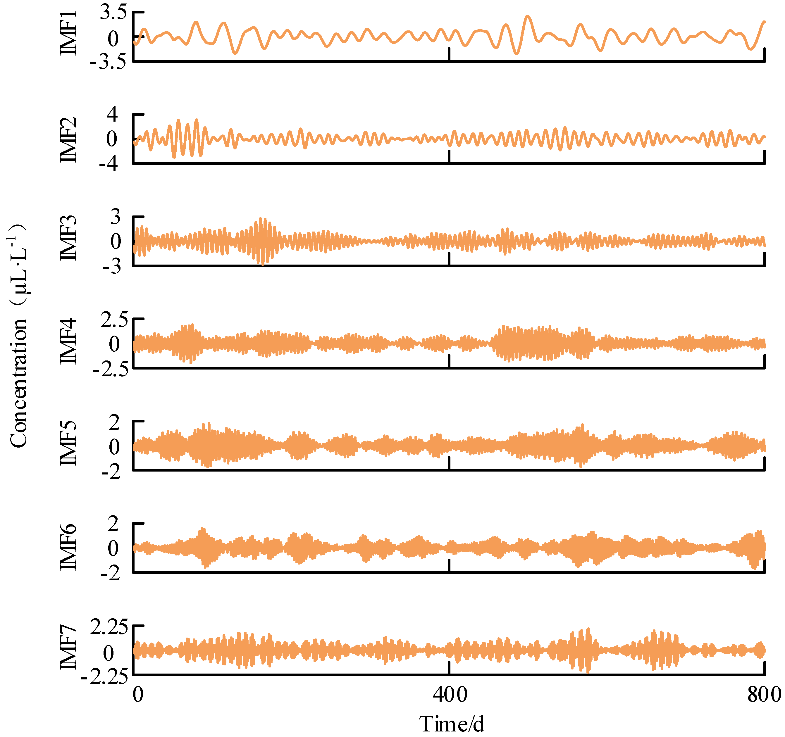 A Method for Predicting Transformer Oil-Dissolved Gas Concentration ...