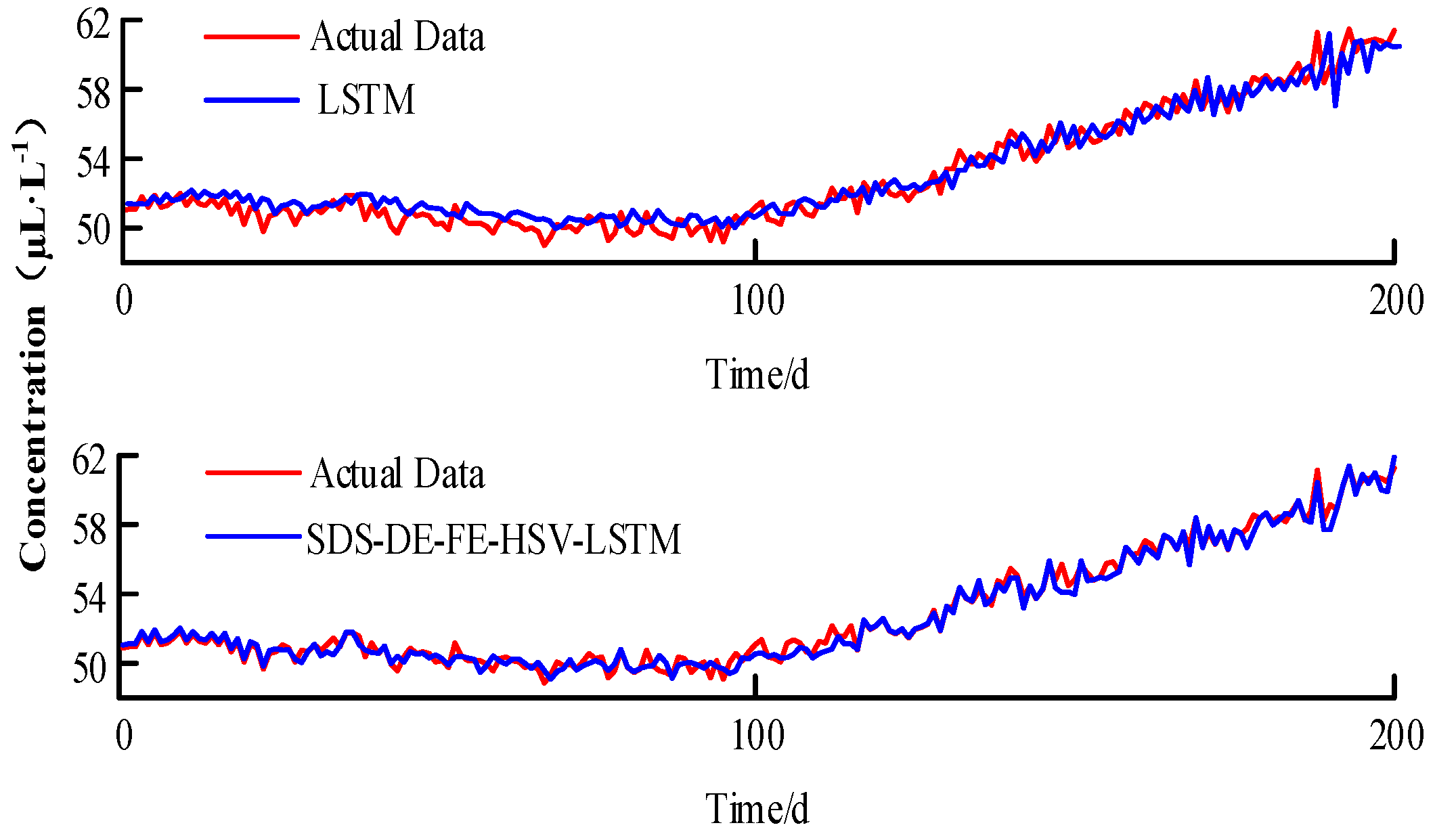 A Method for Predicting Transformer Oil-Dissolved Gas Concentration ...
