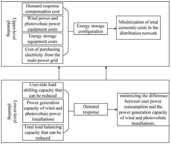 Coordinated Control Strategy of Source-Grid-Load-Storage in ...