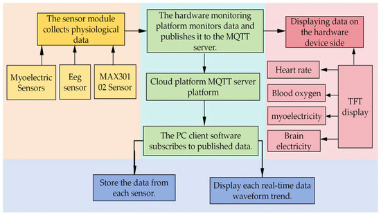 Design of a Real-Time Monitoring System for Electroencephalogram and ...
