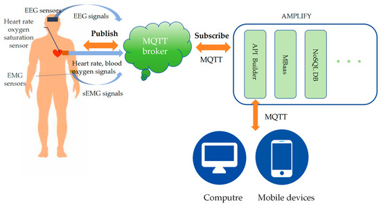 Design of a Real-Time Monitoring System for Electroencephalogram and ...