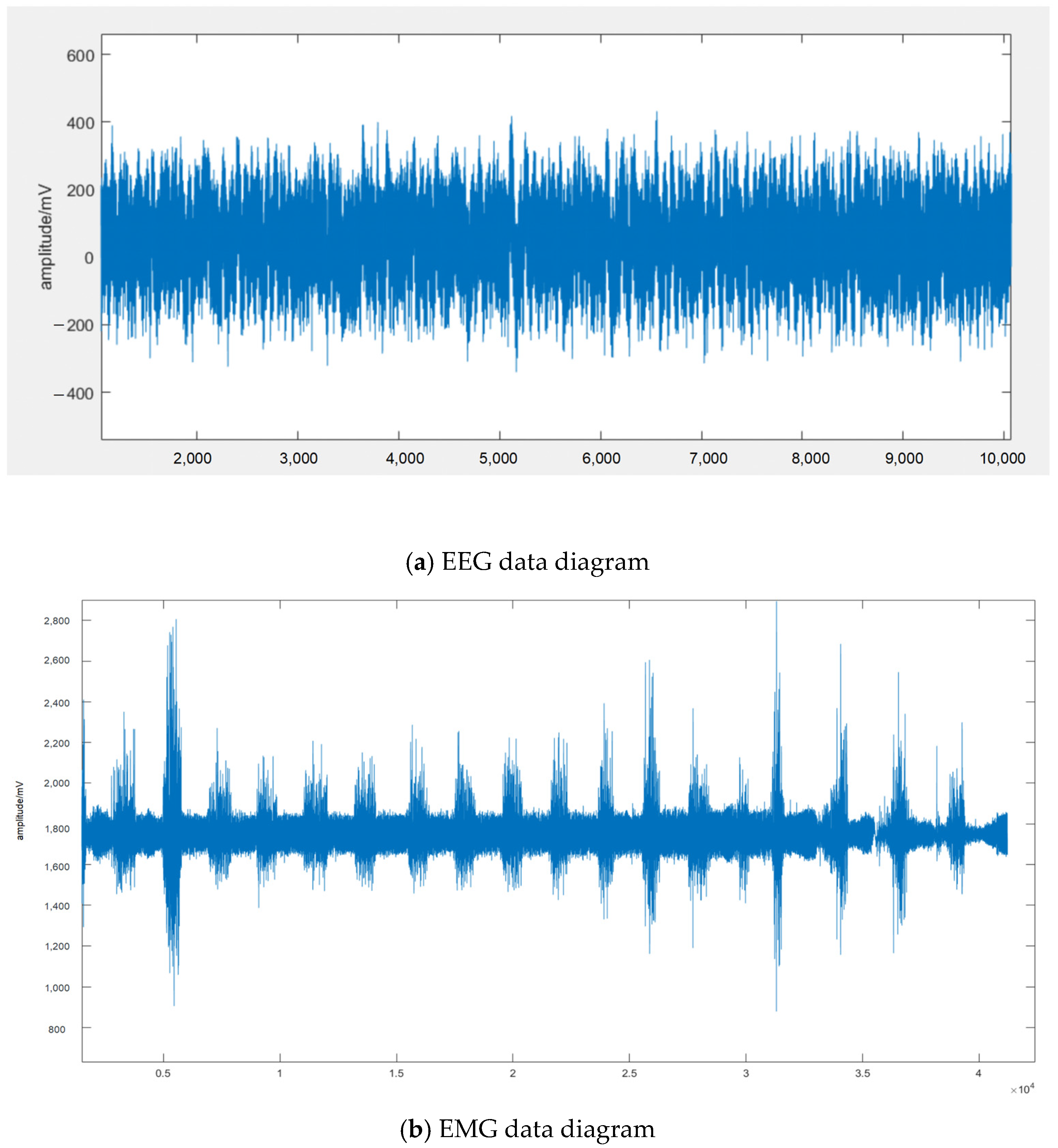 Design of a Real-Time Monitoring System for Electroencephalogram and Electromyography Signals in ...