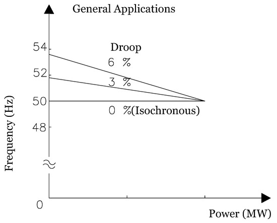 Two-Area Automatic Generation Control for Power Systems with Highly ...
