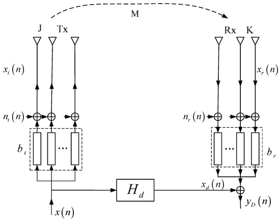 Comparative Analysis of Digital Self-Interference Cancellation Methods for Simultaneous Transmit ...