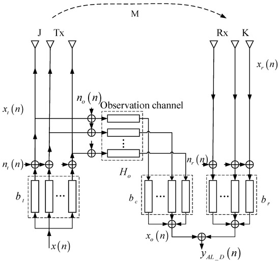 Comparative Analysis of Digital Self-Interference Cancellation Methods for Simultaneous Transmit ...