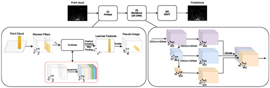 Improved 3D Object Detection Based on PointPillars