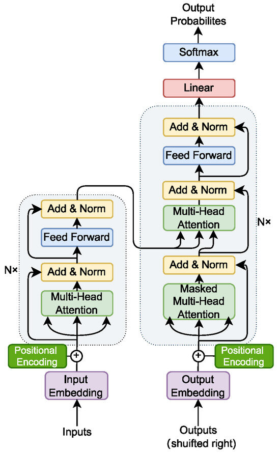Improved 3D Object Detection Based on PointPillars