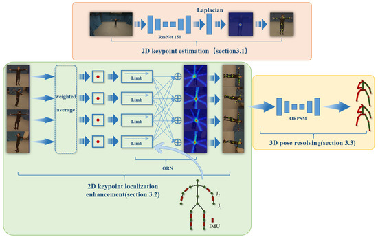 3D Human Pose Estimation Based on Wearable IMUs and Multiple Camera Views