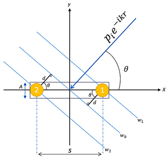 Two-Dimensional Direction-of-Arrival Estimation Using Direct Data ...