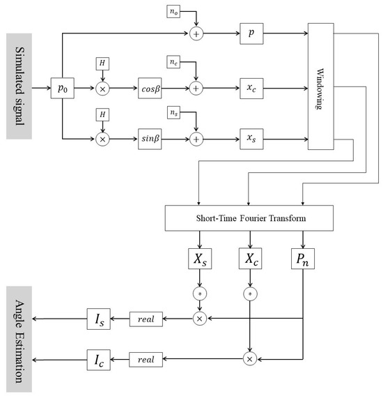 Two-Dimensional Direction-of-Arrival Estimation Using Direct Data Processing Approach in ...