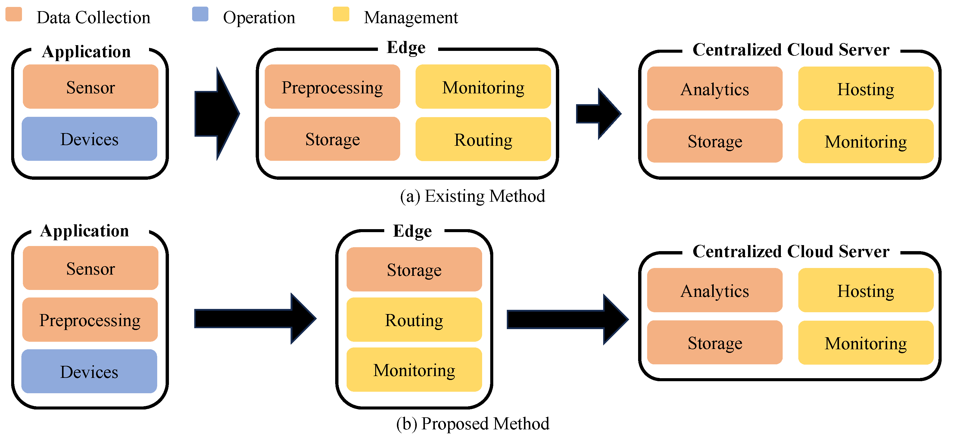 Low-Power Preprocessing System at MCU-Based Application Nodes for Reducing Data Transmission