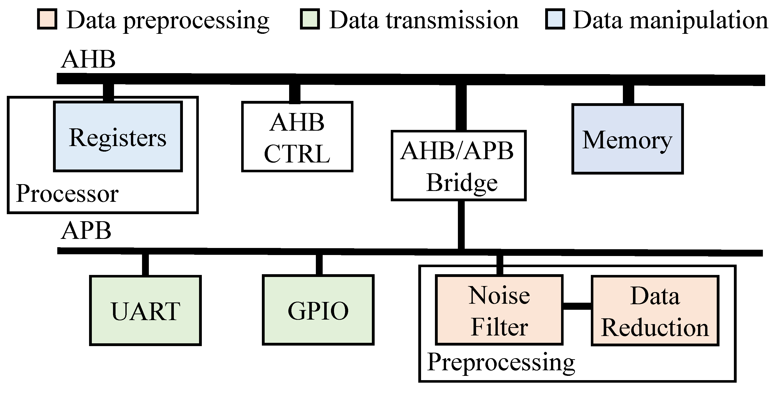 Low-Power Preprocessing System at MCU-Based Application Nodes for Reducing Data Transmission