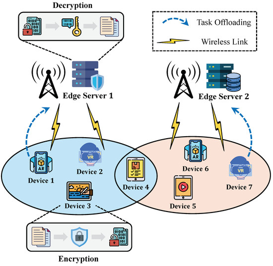 Security Aware Task Offloading Using Deep Reinforcement Learning In Mobile Edge Computing Systems