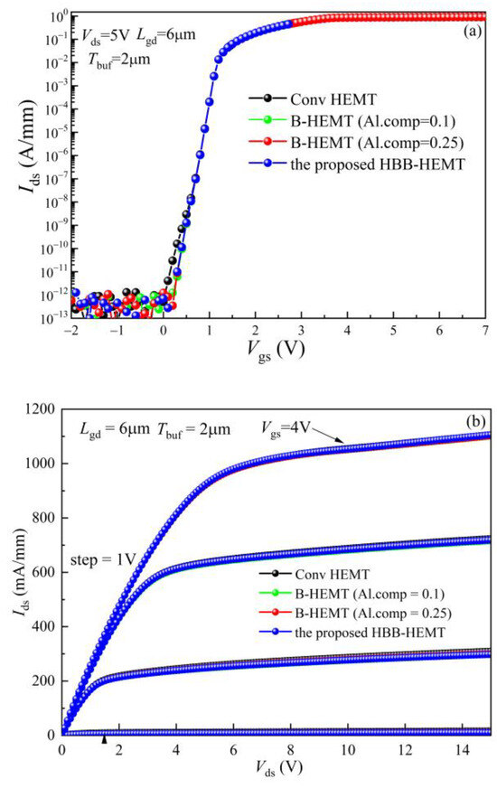 Design Optimization of an Enhanced-Mode GaN HEMT with Hybrid Back ...