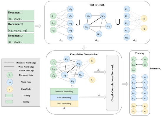 Electronics | Free Full-Text | Enhanced Text Classification with Label ...