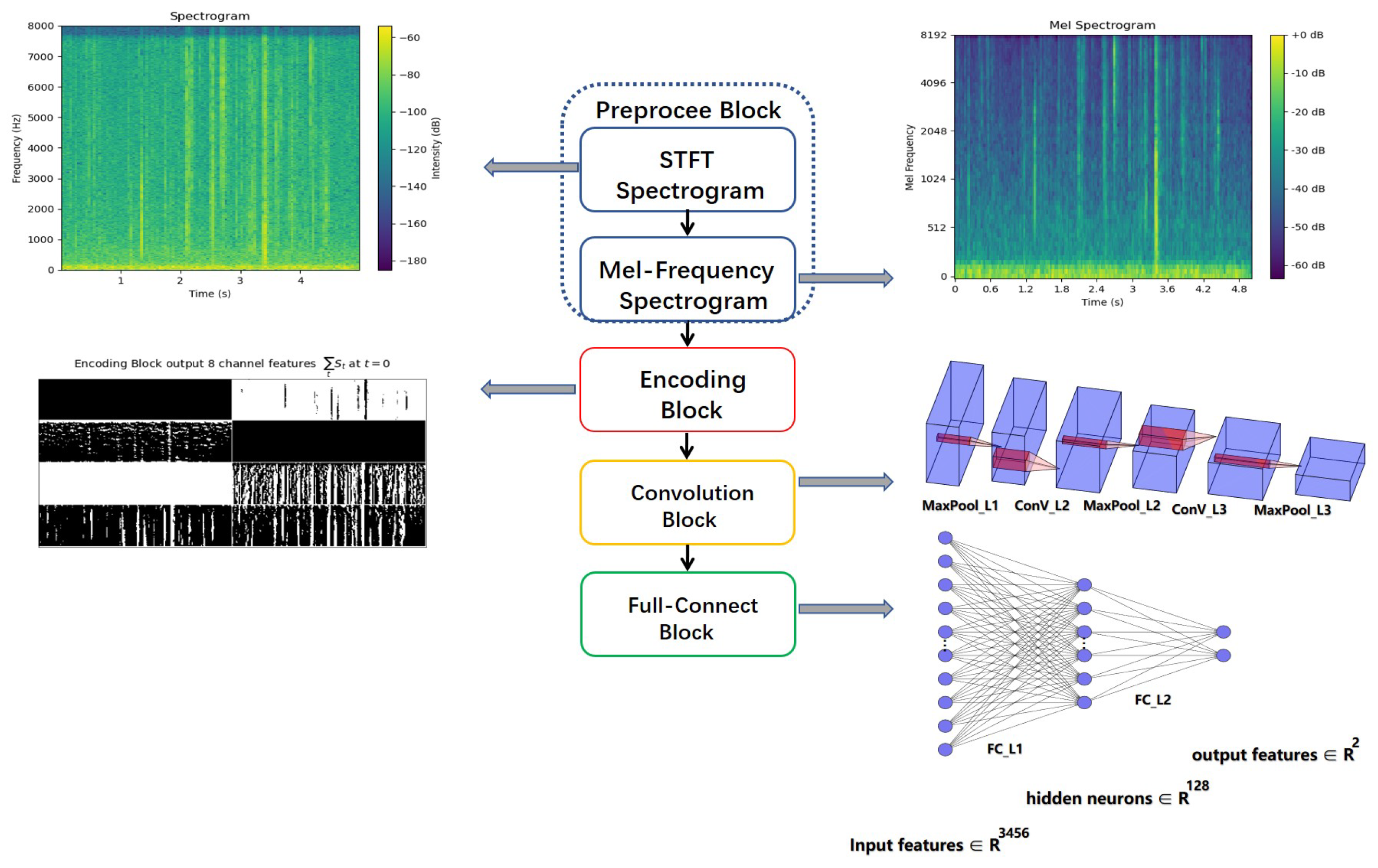 A Lightweight Convolutional Spiking Neural Network for Fires Detection Based on Acoustics