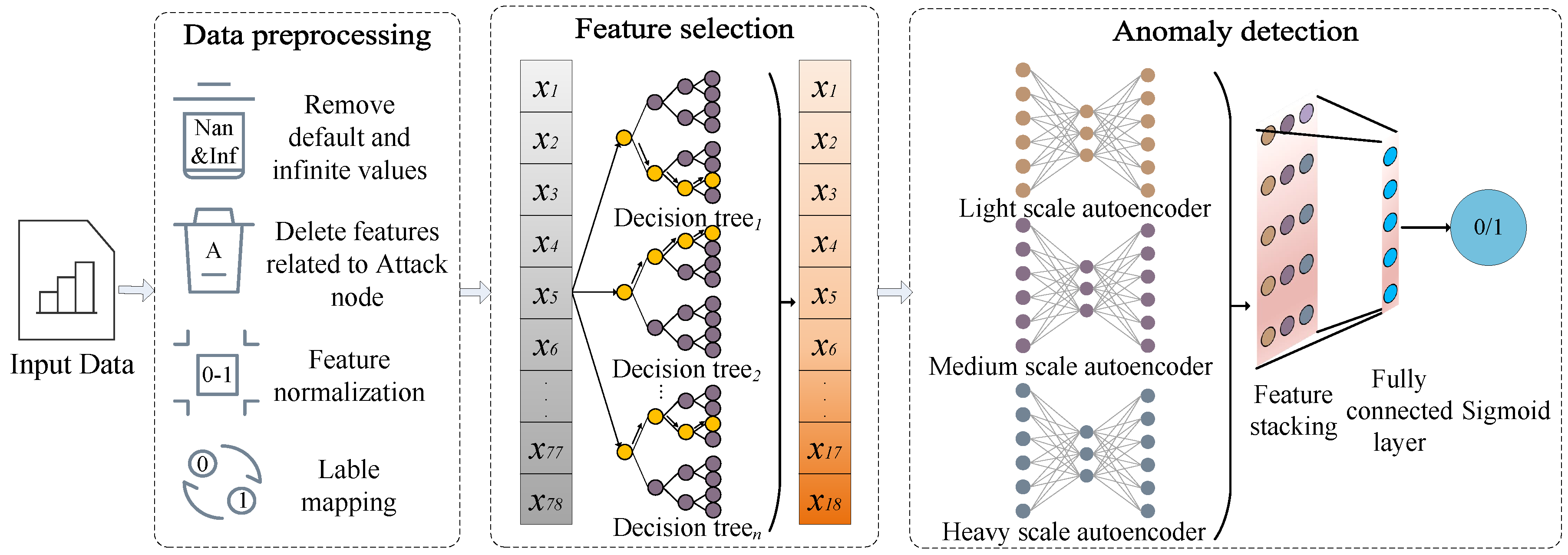 SEDAT: A Stacked Ensemble Learning-Based Detection Model for Multiscale Network Attacks