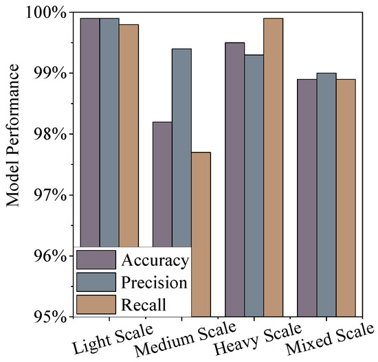SEDAT: A Stacked Ensemble Learning-Based Detection Model for Multiscale Network Attacks