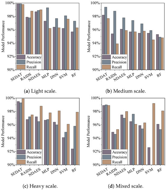 SEDAT: A Stacked Ensemble Learning-Based Detection Model for Multiscale Network Attacks