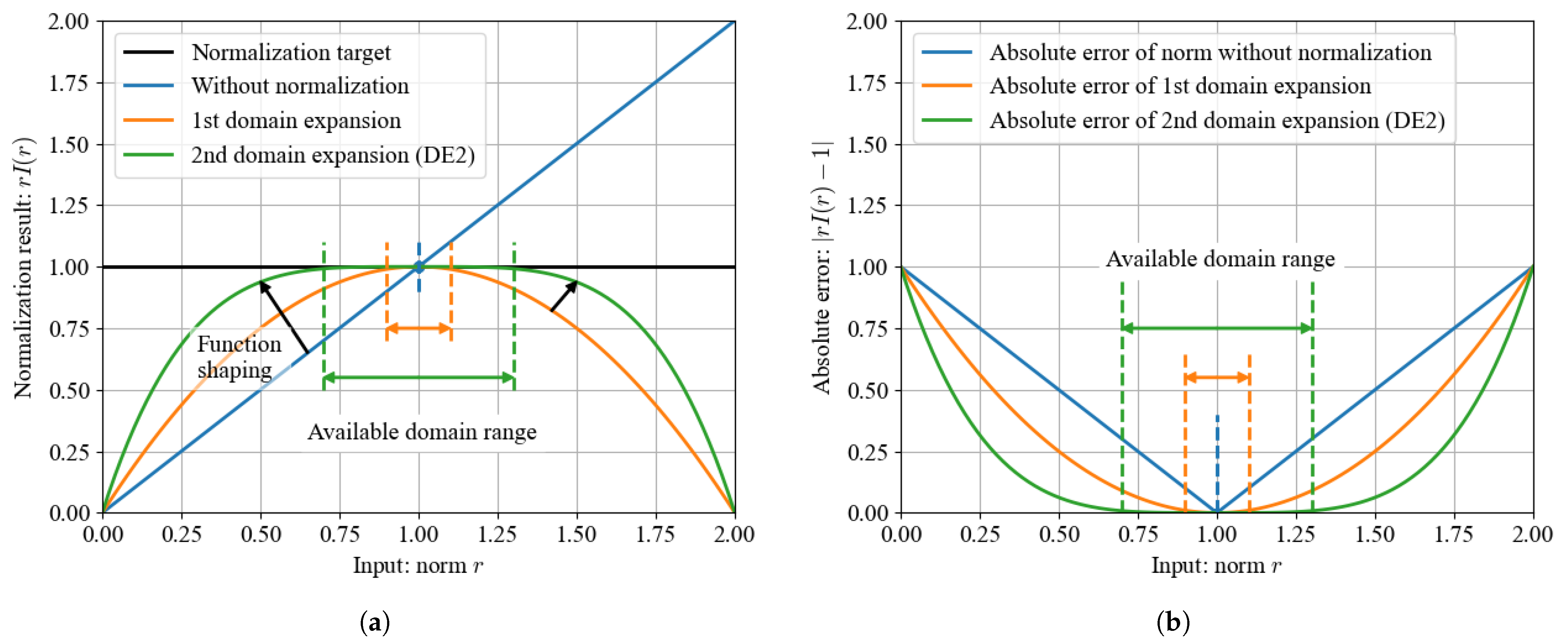 Pseudo-Normalization via Integer Fast Inverse Square Root and Its Application to Fast ...