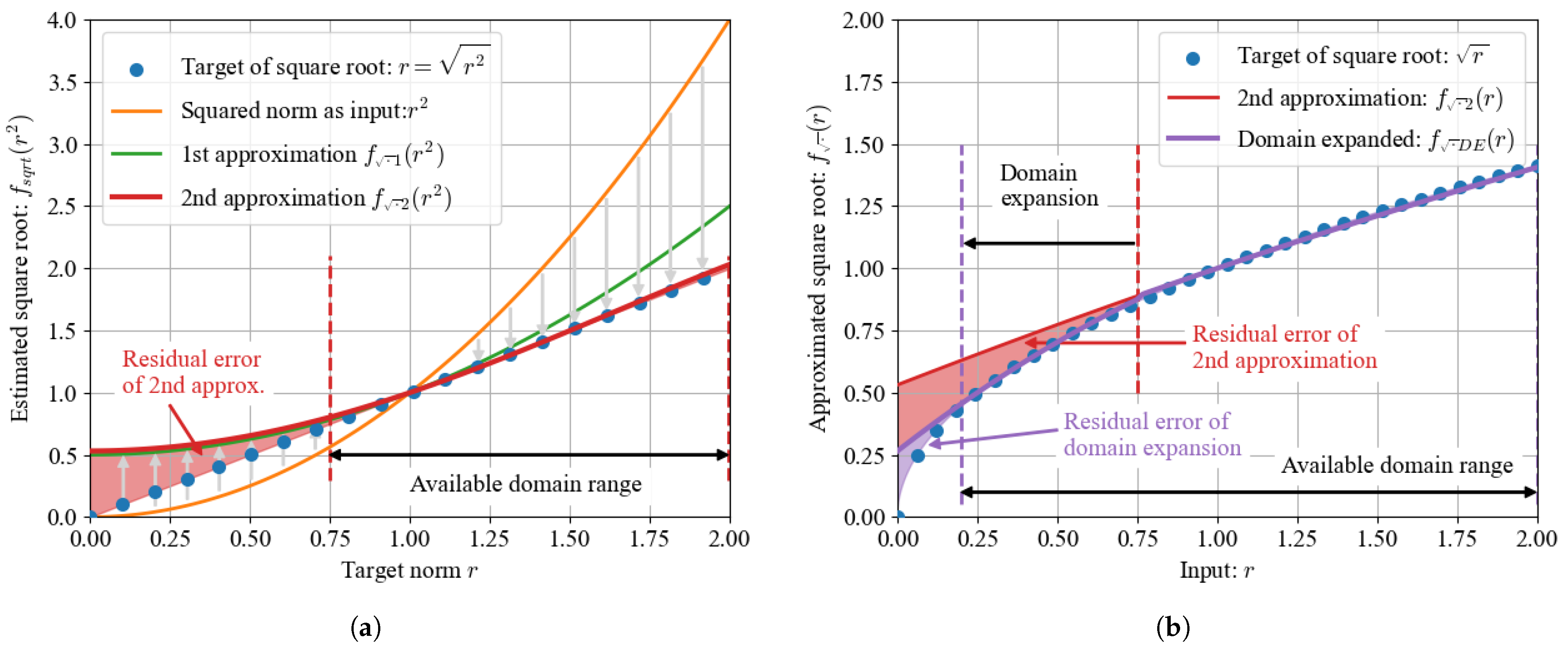 Pseudo-Normalization via Integer Fast Inverse Square Root and Its Application to Fast ...
