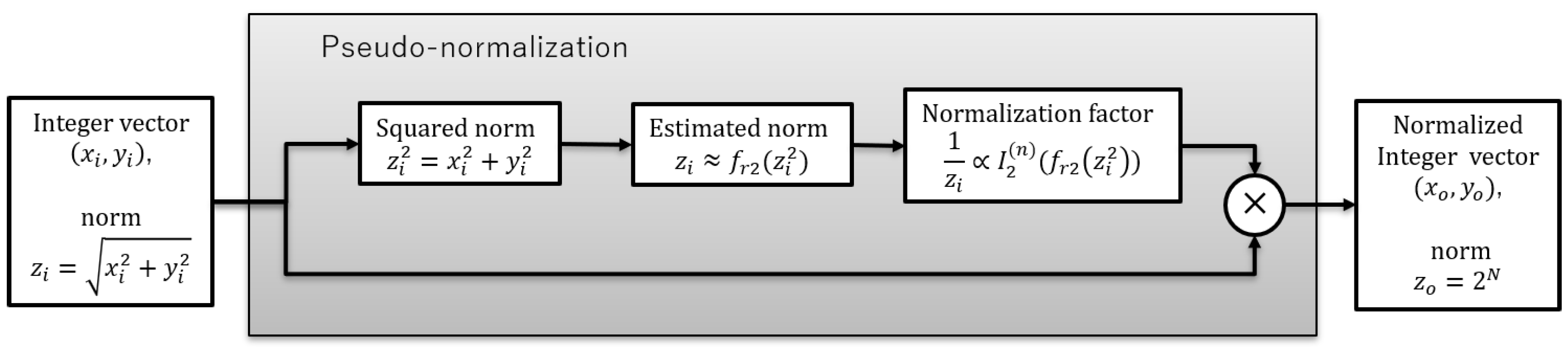 Pseudo-Normalization via Integer Fast Inverse Square Root and Its Application to Fast ...