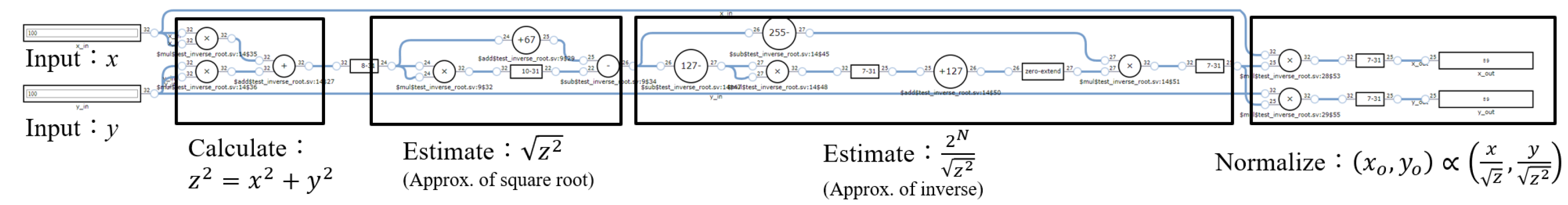 Pseudo-Normalization via Integer Fast Inverse Square Root and Its Application to Fast ...