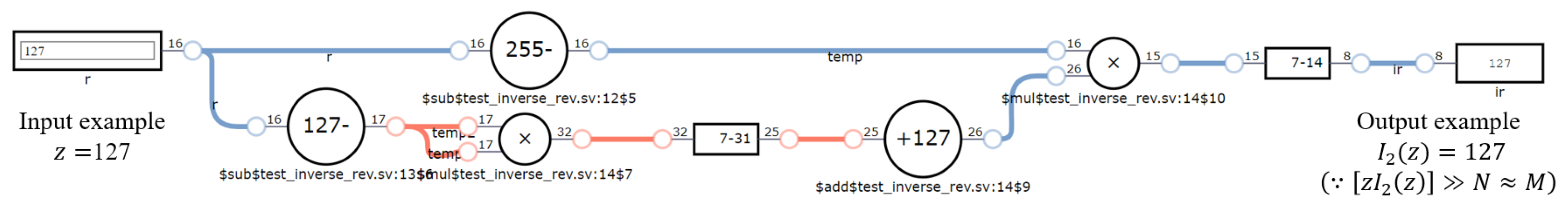 Pseudo-Normalization via Integer Fast Inverse Square Root and Its Application to Fast ...