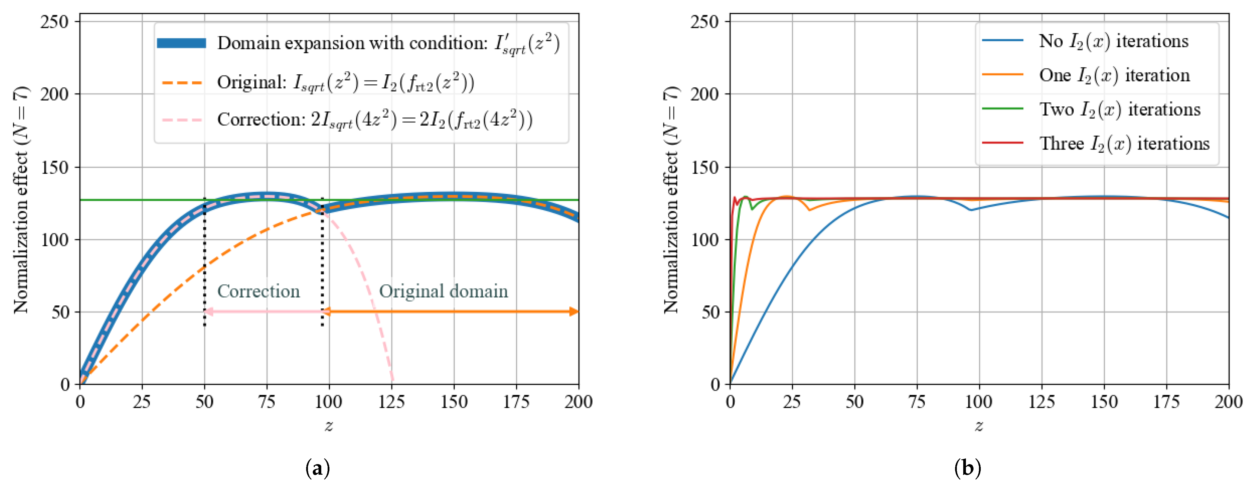Pseudo-Normalization via Integer Fast Inverse Square Root and Its Application to Fast ...